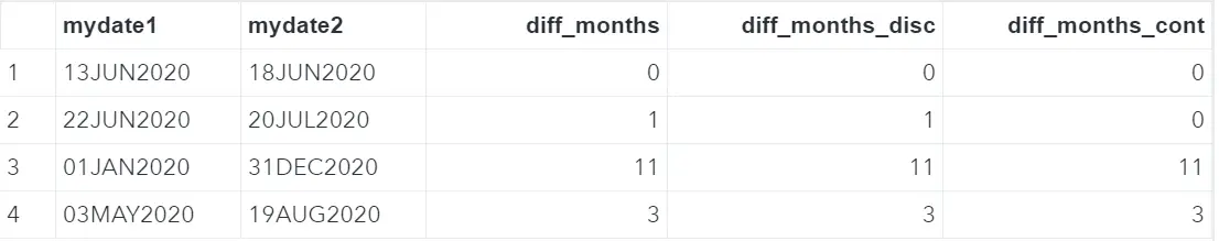 How To Easily Calculate The Difference Between Two SAS Dates how-to-easily-calculate-the-difference-between-two-sas-dates