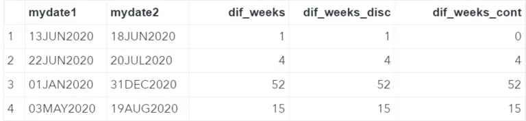 How to Easily Calculate the Difference Between Two SAS Dates