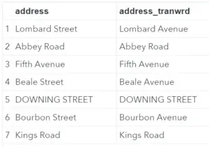How to Easily Replace Characters in a String in SAS - SAS Example Code