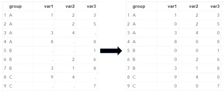 How to Replace Missing Values in SAS - SAS Example Code