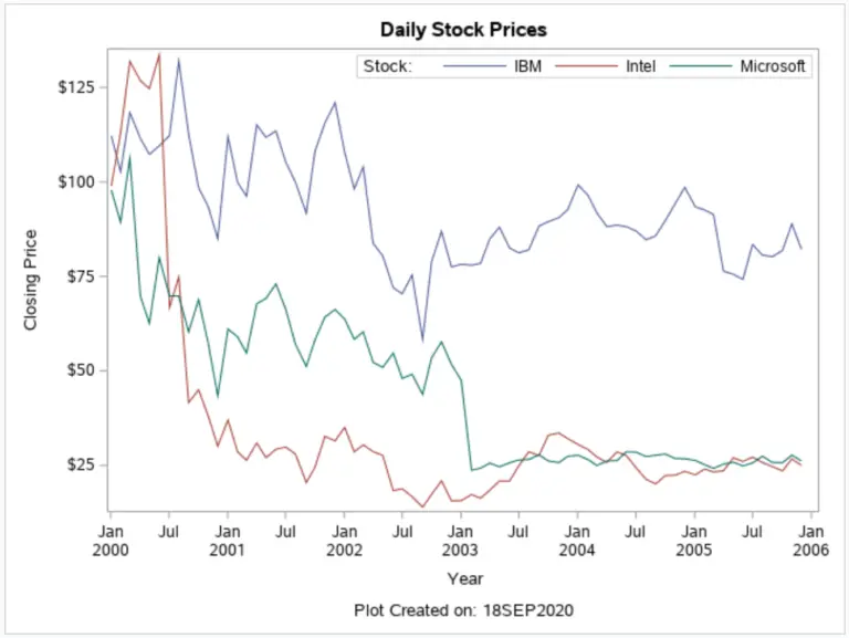 Learn How to Create a Time Series Plot in SAS - SAS Example Code