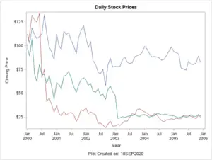 Learn How to Create a Time Series Plot in SAS - SAS Example Code