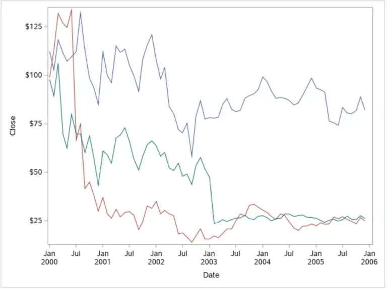 Learn How To Create A Time Series Plot In Sas Sas Example Code