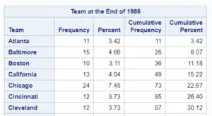 How to Create Frequency Tables in SAS - SAS Example Code