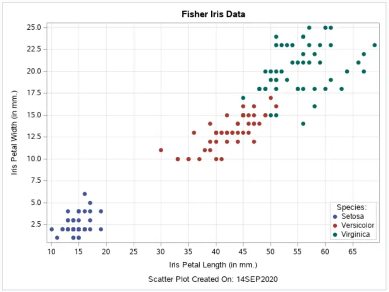 Learn How To Create Attractive Scatter Plots in SAS - SAS Example Code