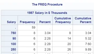 How to Create Frequency Tables in SAS - SAS Example Code