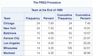 How to Create Frequency Tables in SAS - SAS Example Code