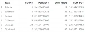 How to Create Frequency Tables in SAS - SAS Example Code