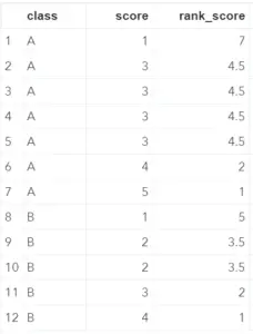 How to Rank Data in SAS - SAS Example Code