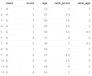 How to Rank Data in SAS - SAS Example Code