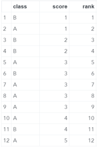 How to Rank Data in SAS - SAS Example Code