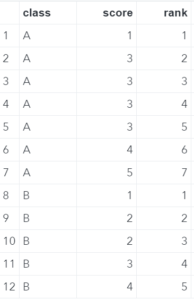 How to Rank Data in SAS - SAS Example Code