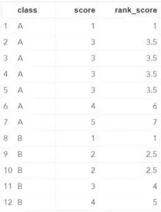 How to Rank Data in SAS - SAS Example Code