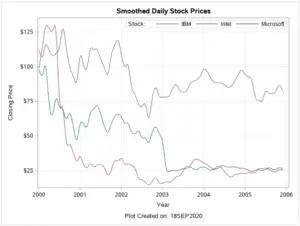 Learn How to Create a Time Series Plot in SAS - SAS Example Code