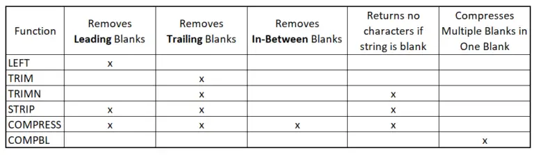 How To Remove Blanks In Sas With Strip Compress And Trim 