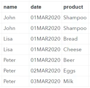 3 Easy Ways to Find & Remove Duplicates in SAS - SAS Example Code