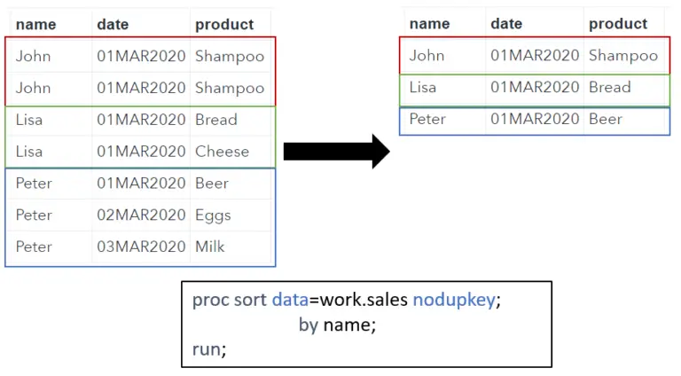 3 Easy Ways To Find And Remove Duplicates In Sas Sas Example Code