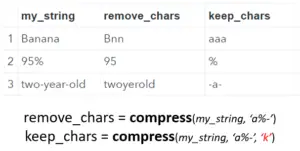 How to Efficiently Use The COMPRESS Function - SAS Example Code