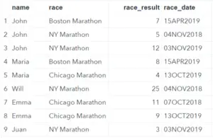 How to Select the First Row of a Group in SAS - SAS Example Code