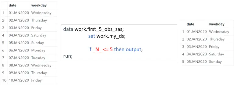 How to Select the First N Rows in SAS - SAS Example Code