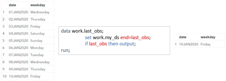 How to Select the First N Rows in SAS - SAS Example Code