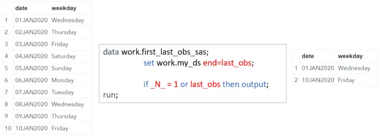 How to Select the First N Rows in SAS - SAS Example Code