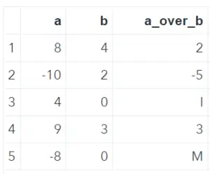 How to Avoid Division by Zero in SAS - SAS Example Code