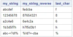 How to Extract the Last Character from a SAS String - SAS Example Code