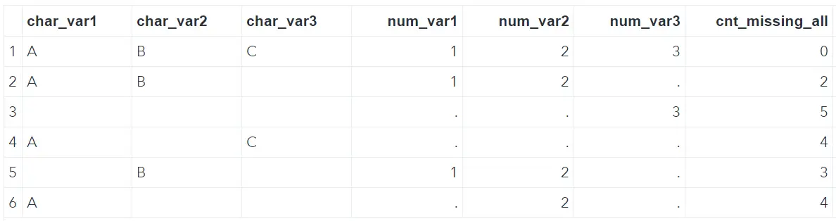 How To Count The Number Of Missing Values In Sas Sas Example Code