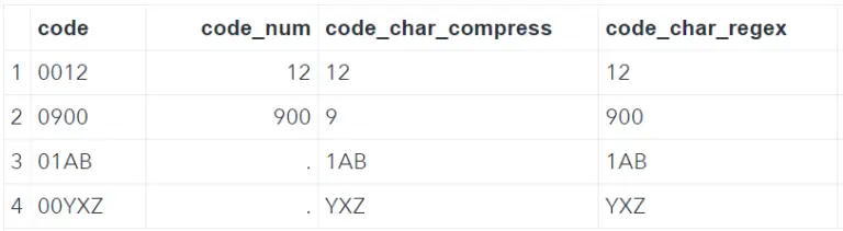 How to Add Leading Zeros to a Variable in SAS - SAS Example Code