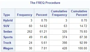 How to Count the Number of Observations per Group in SAS