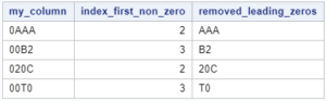 How to Remove Leading Zeros in SAS (5 Easy Ways)