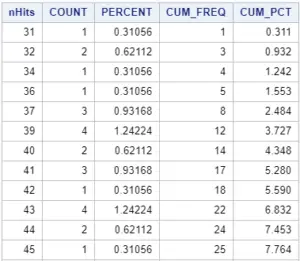 3 Easy Ways to Calculate Percentiles in SAS (Examples)