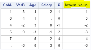 How to Find the Minimum Value Across Columns in SAS