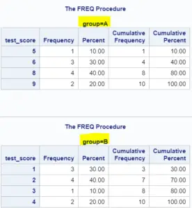 How to Calculate the Cumulative Percentage by Group in SAS