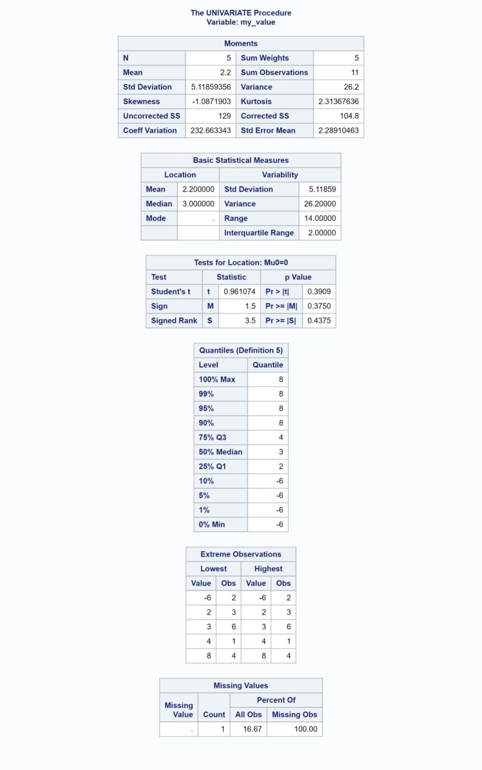 How To Find The Maximum Value Of A Variable In Sas 5 Easy Ways