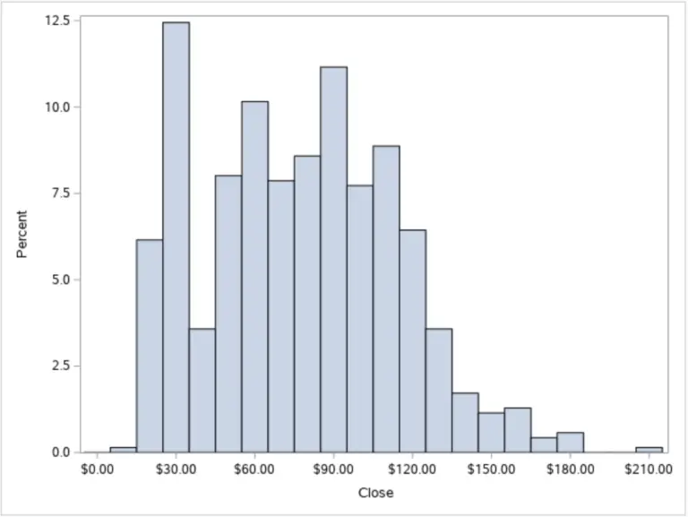 3 Easy Ways to Create a Histogram in SAS - SAS Example Code