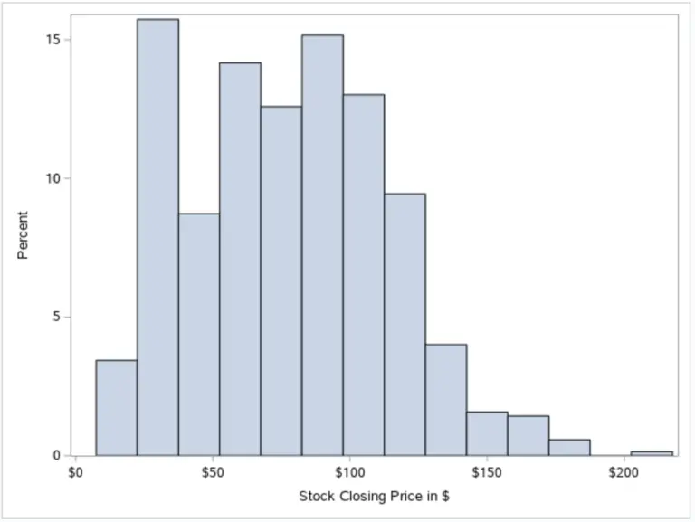 3 Easy Ways to Create a Histogram in SAS - SAS Example Code