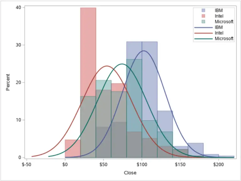 3 Easy Ways to Create a Histogram in SAS - SAS Example Code