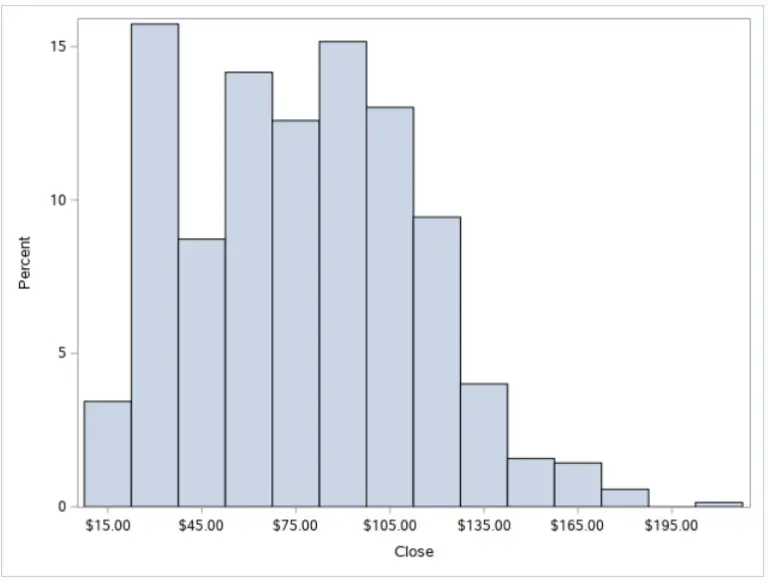 3 Easy Ways to Create a Histogram in SAS - SAS Example Code