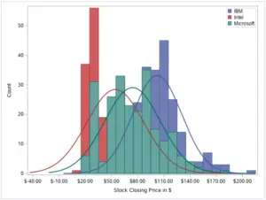 3 Easy Ways to Create a Histogram in SAS - SAS Example Code