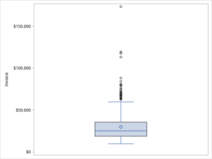 How to Easily Create a Boxplot in SAS - SAS Example Code