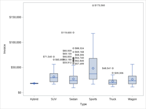 How to Easily Create a Boxplot in SAS - SAS Example Code