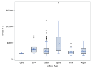 How to Easily Create a Boxplot in SAS - SAS Example Code