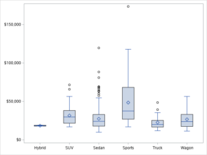 How to Easily Create a Boxplot in SAS - SAS Example Code