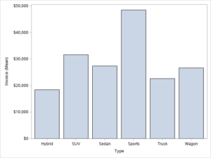 How to Easily Create a Bar Chart in SAS - SAS Example Code