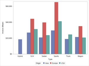 How to Easily Create a Bar Chart in SAS - SAS Example Code