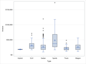 How to Easily Create a Boxplot in SAS - SAS Example Code