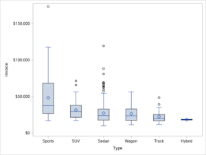 How to Easily Create a Boxplot in SAS - SAS Example Code