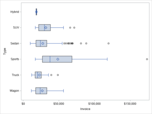 How to Easily Create a Boxplot in SAS - SAS Example Code